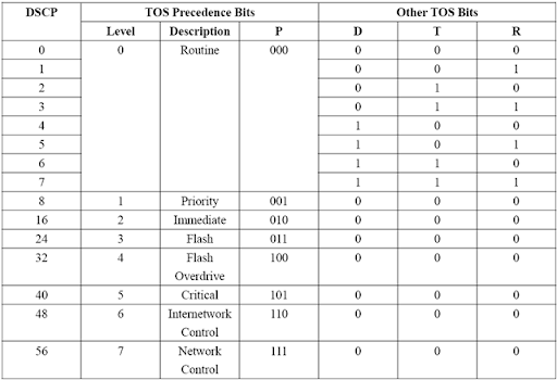Dophiのブログ: DSCP and TOS Converting Table